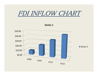 Foreign direct investment(fdi) | PDF