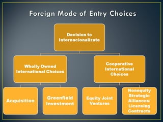 Foreign entry modes feedback | PPT
