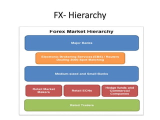 Foreign exchange(FX) | PPTX