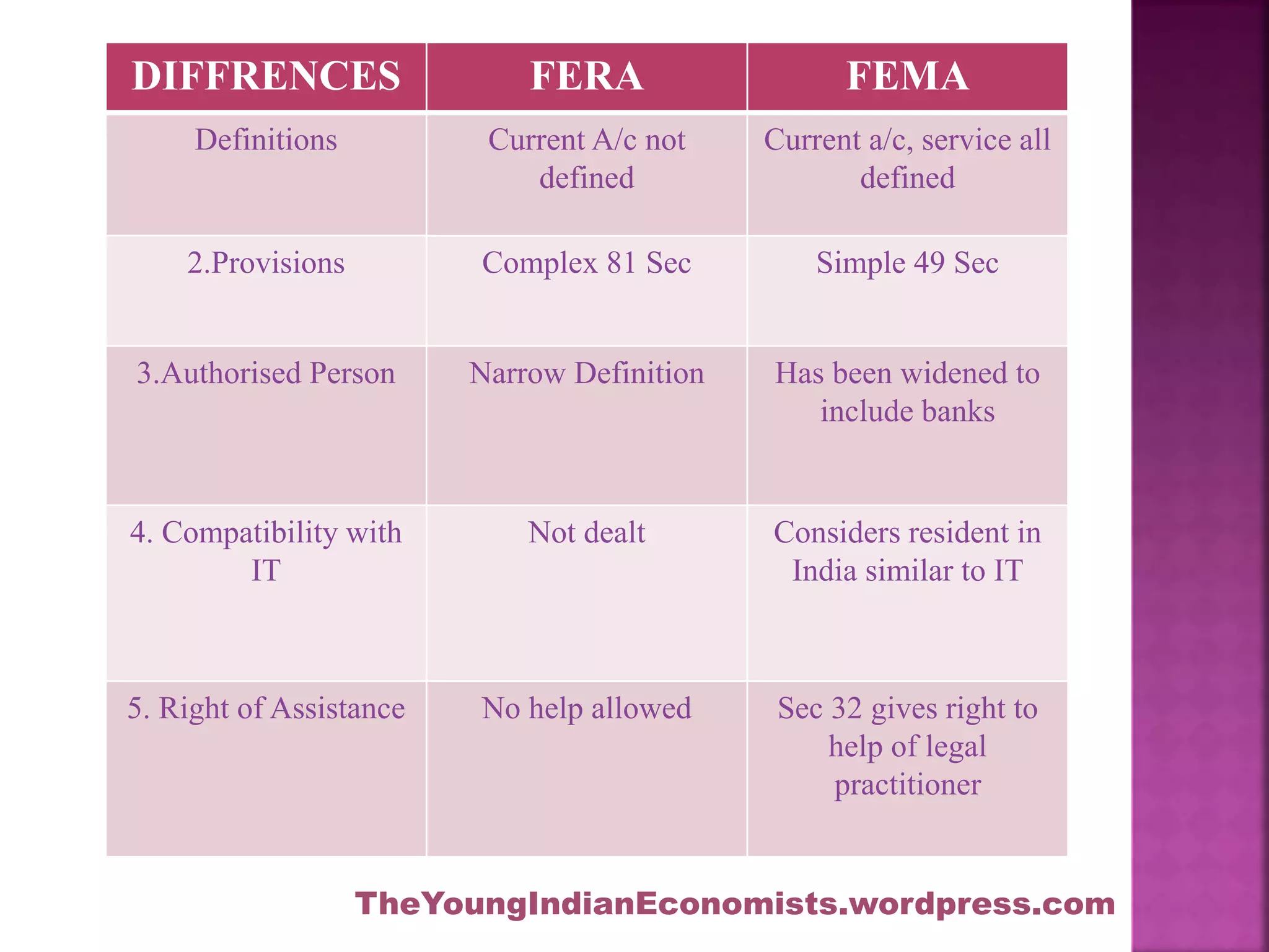 Foreign exchange management act (FEMA), 1999 | PPTX