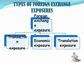 Foreign exchange risk and hedging | PPTX
