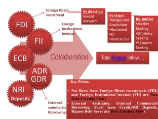 Foreign capital inflow in india- analysis , impact , measure ...
