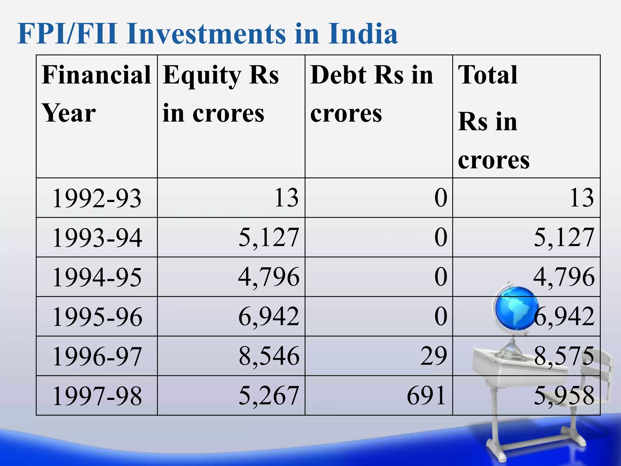 Foreign institutional investment in india | PPTX