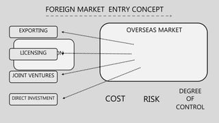 Foreign market entry modes | PPTX