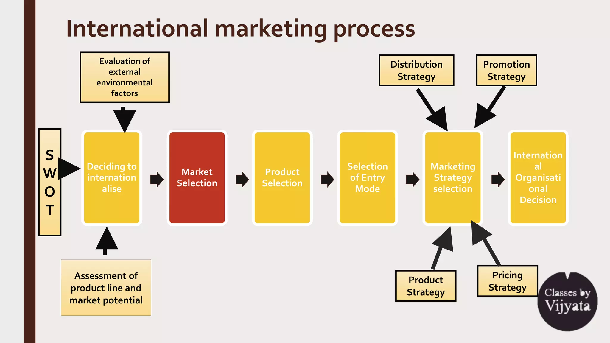 Foreign market selection | PPT