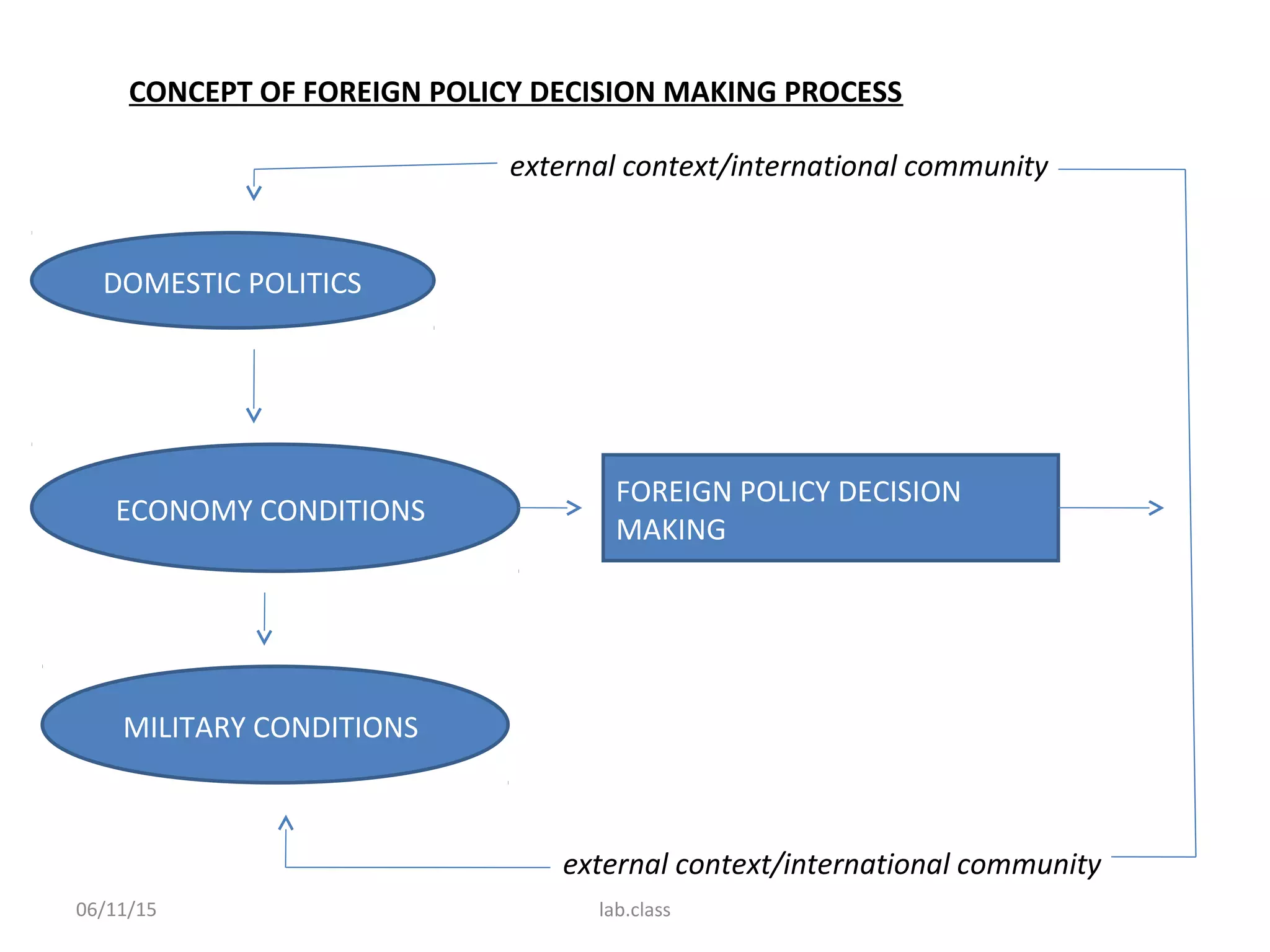 FOREIGN POLICY ANALYSIS | PPT