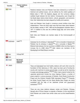 Foreign relations of pakistan wikipedia | PDF