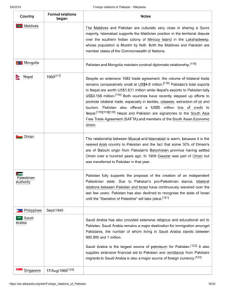Foreign relations of pakistan wikipedia | PDF