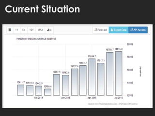 Foreign reserves of pakistan | PPT