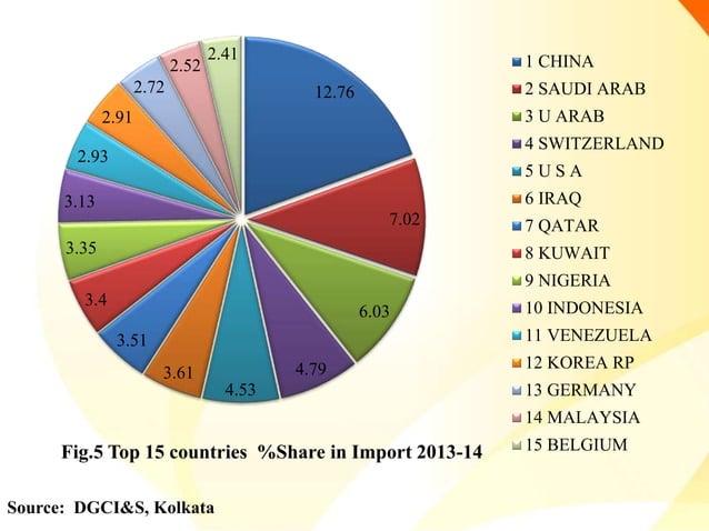 India’s Foreign Trade: Direction and Composition of Trade | PPTX ...