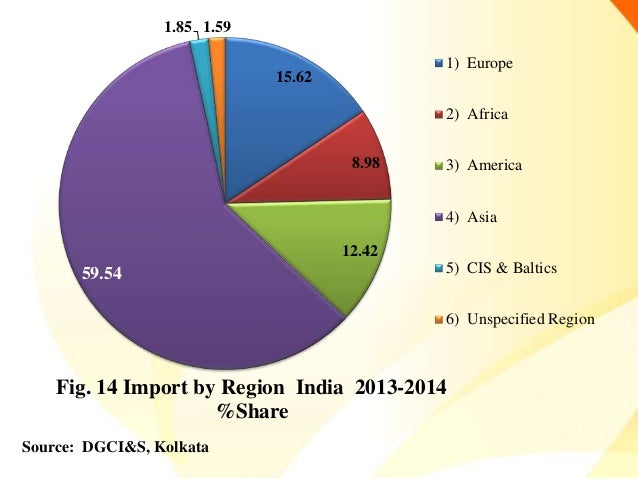 India’s Foreign Trade: Direction and Composition of Trade
