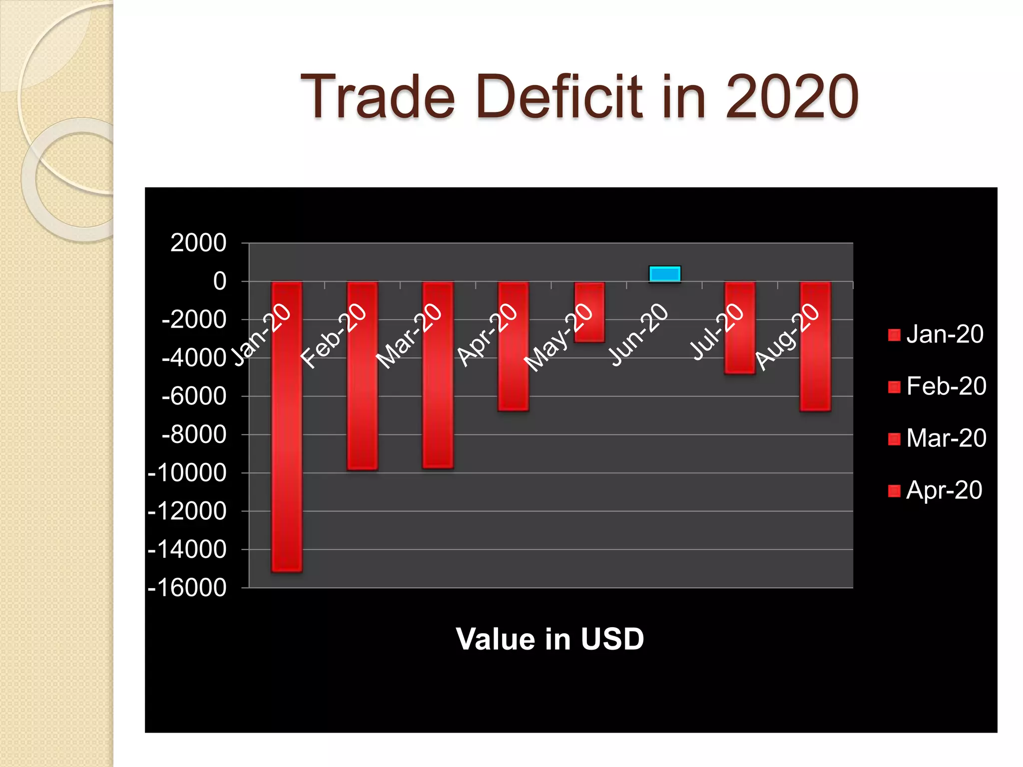 Foreign Trade of India | PPTX