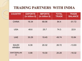 Foreign Trade of India | PPTX