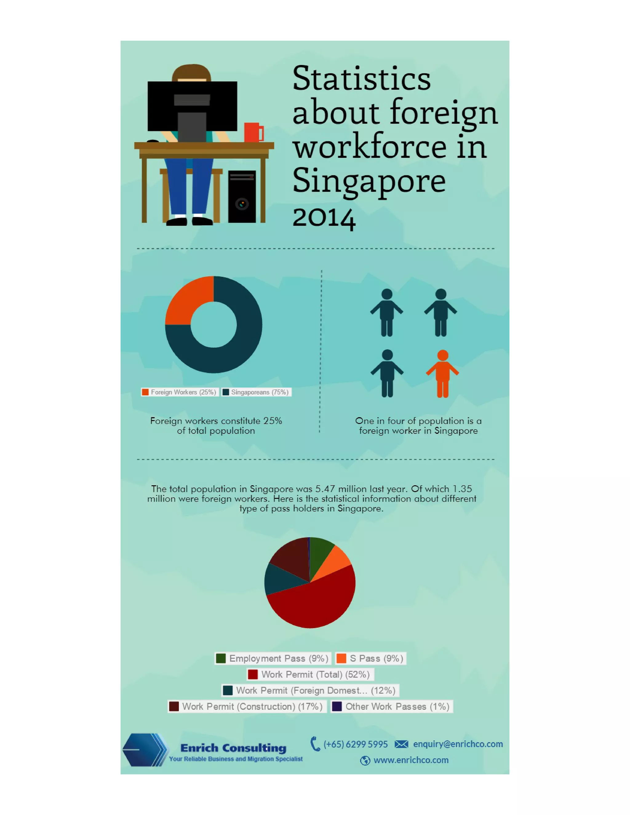 Statistics about foreign workforce in Singapore 2014 | PDF