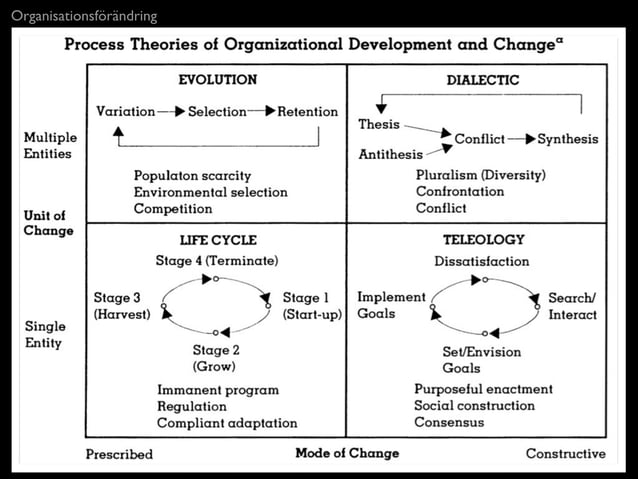 Organizational change and development | PPT