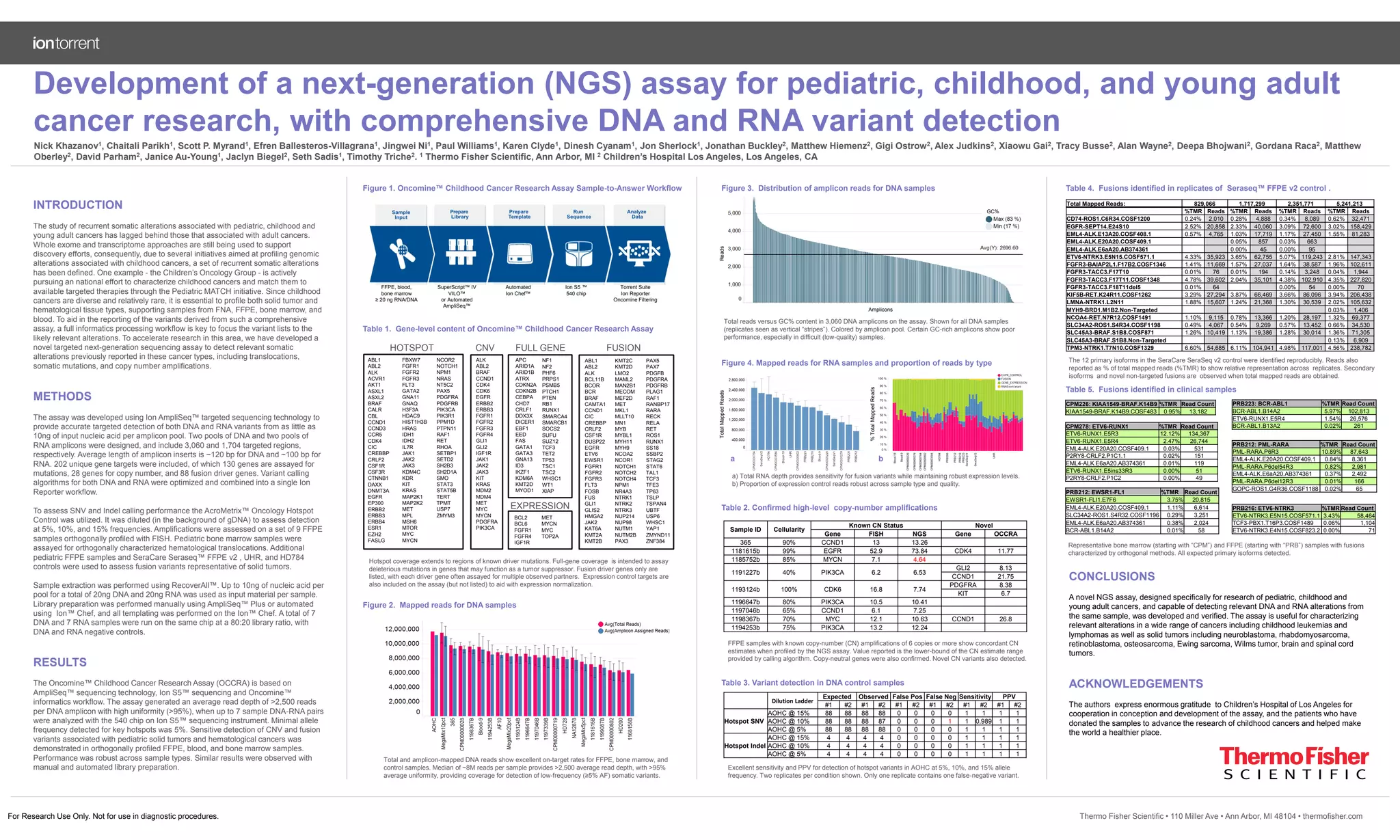 Development of a next-generation (NGS) assay for pediatric, childhood, and young adult cancer ...