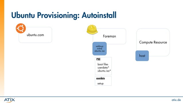 Provisioning Ubuntu hosts in Foreman - Bastian Schmidt | PPT