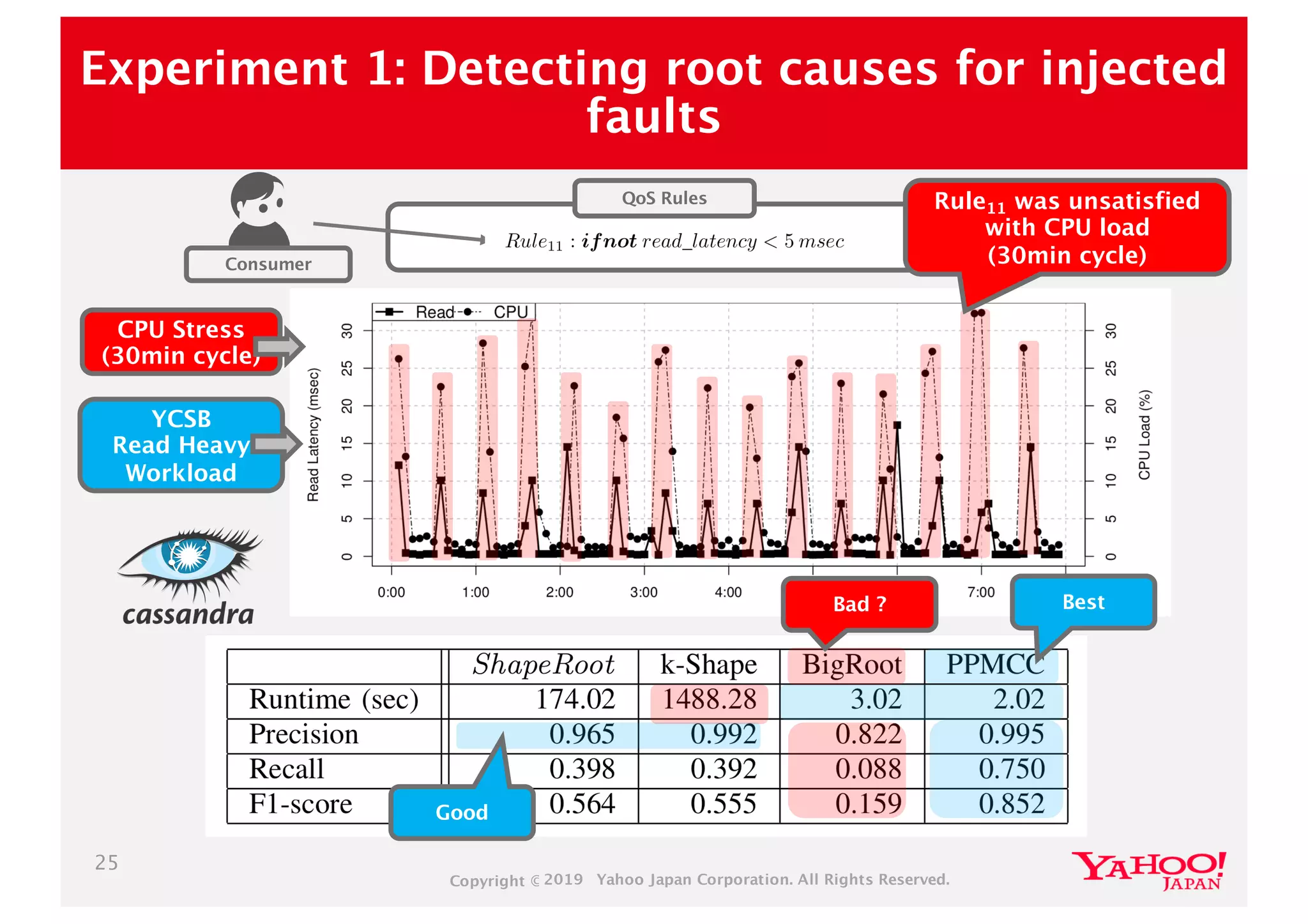 Approximate QoS Rule Derivation Based on Root Cause Analysis for Cloud Computing | PRDC 2019 | PPT