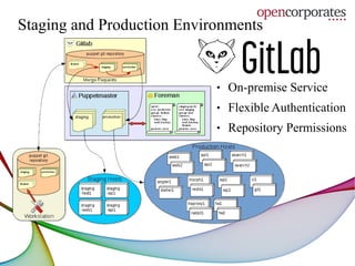 Linux host orchestration with Foreman, Puppet and Gitlab | PPT