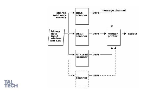 Forensic tool development with rust | ODP | Programming Languages ...