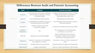 Forensic Accounting- Introduction | PPTX