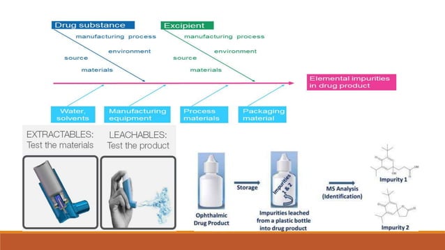 ICH HARMONISED TRIPARTITE GUIDELINE - IMPURITIES IN NEW DRUG PRODUCTS ...