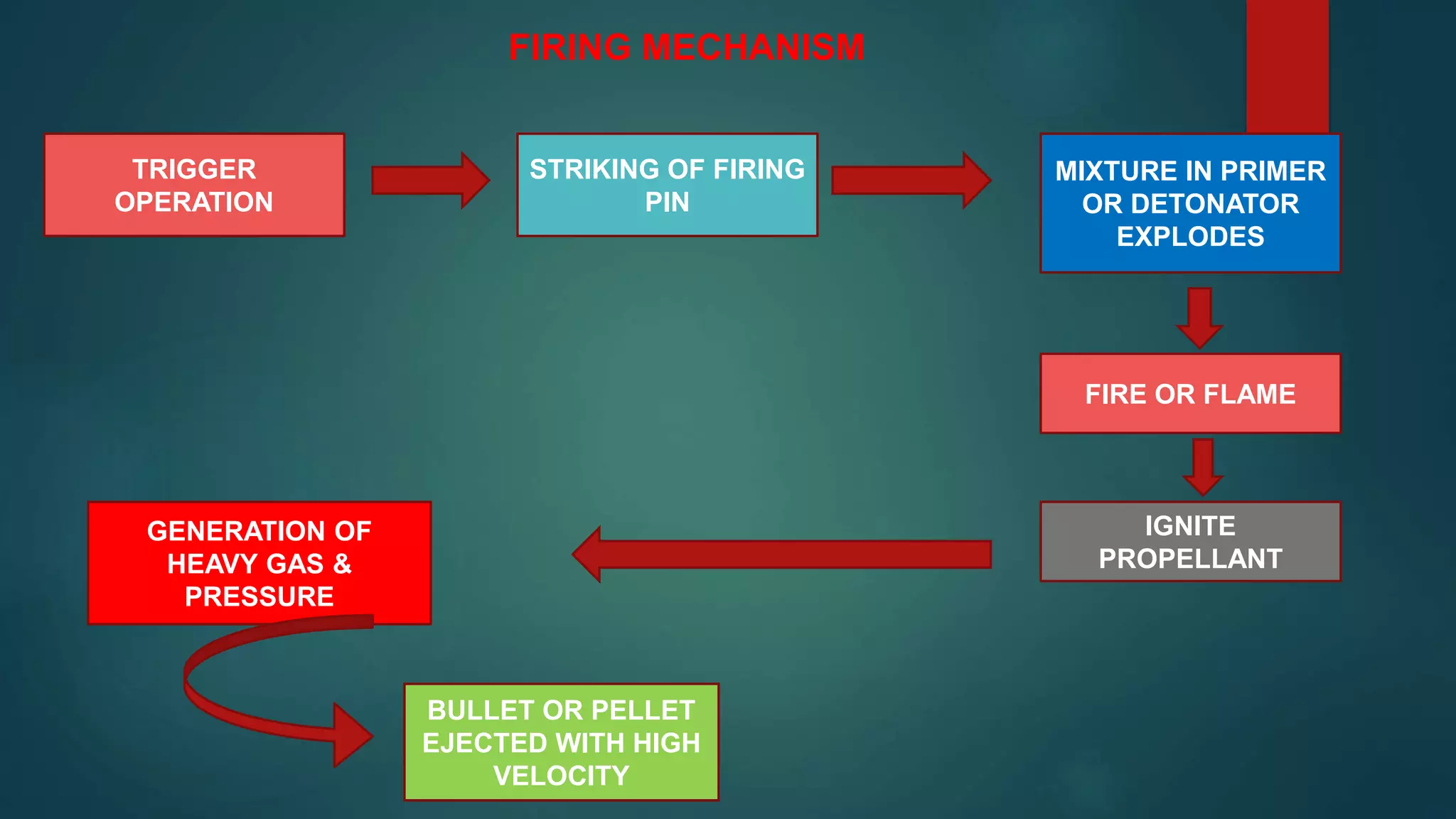 Forensic ballistics | PPTX