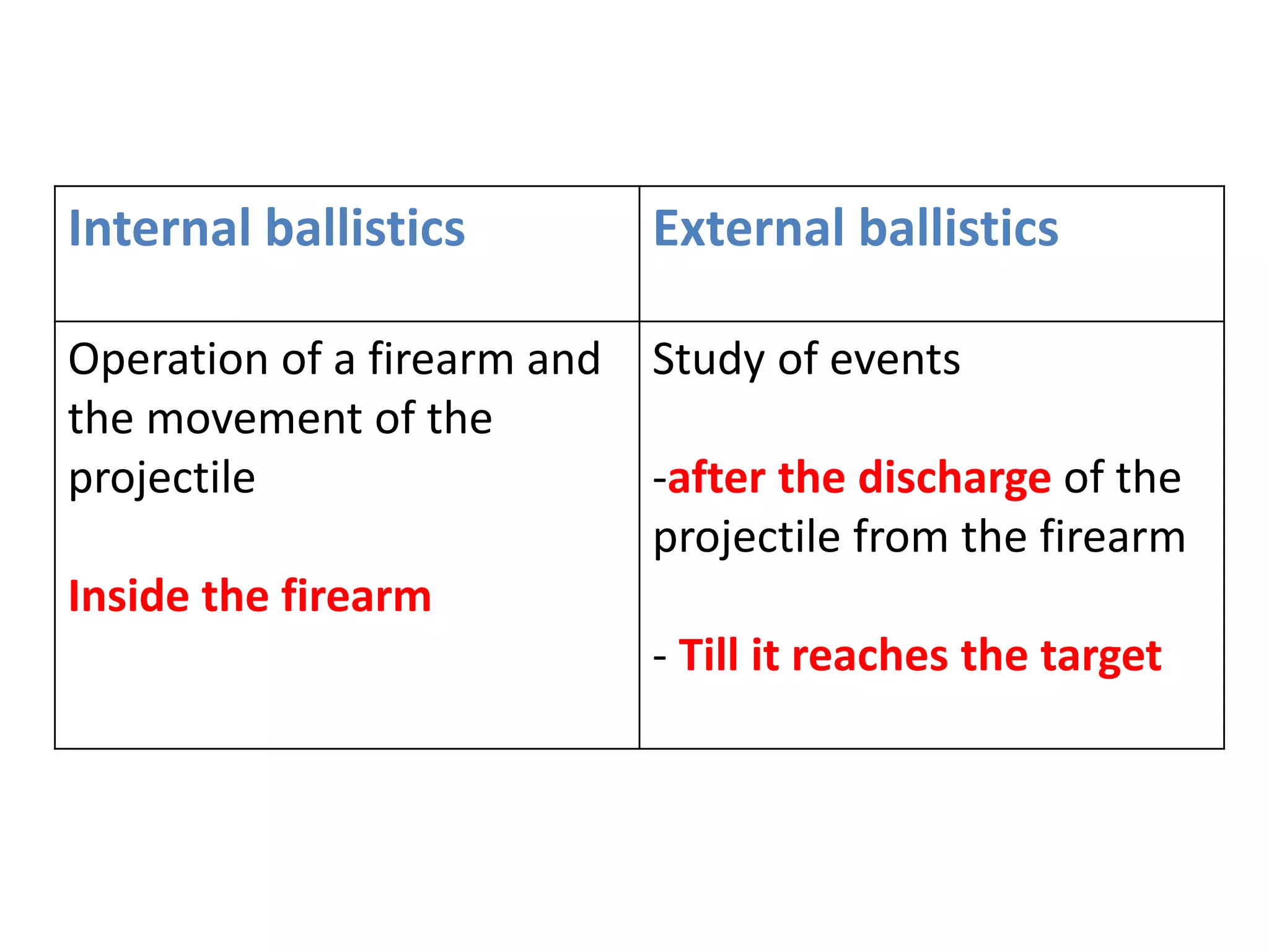 Forensic Ballistics.pptx | Arms & Ammunition | Sensitive Topics