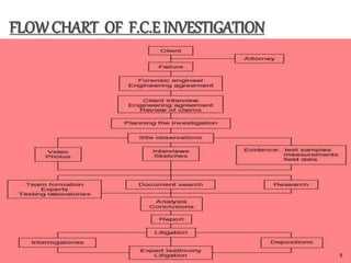 FORENSIC CIVIL ENGINEERING | PPTX