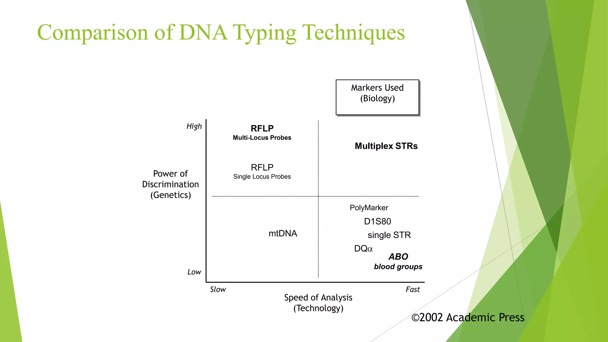 Forensic dna typing by John M Butler | PPTX