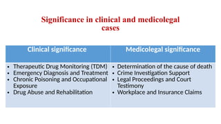 Forensic Drug Analysis Toxicology FINAL.pptx