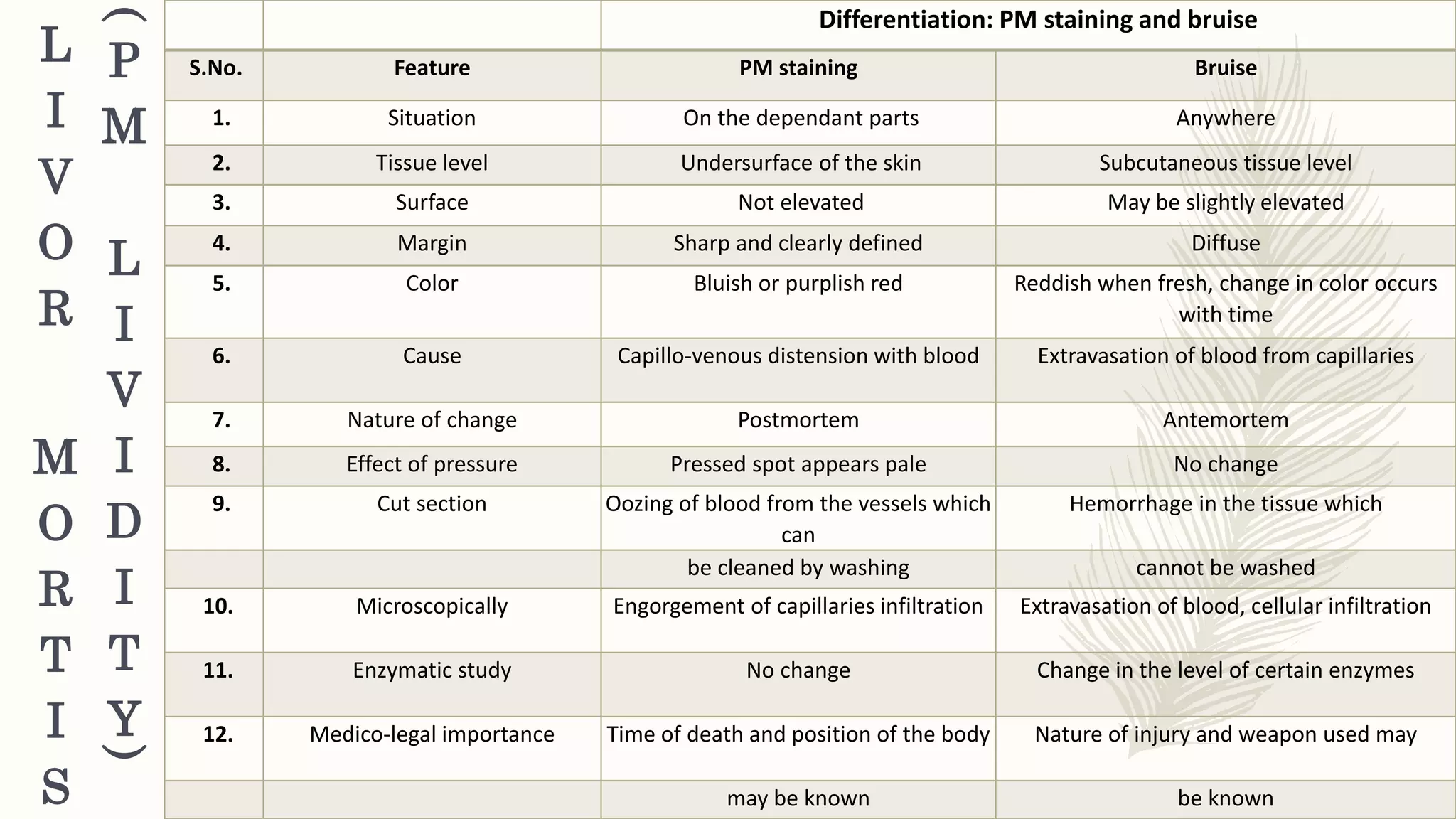 FORENSIC MEDICINE - STAGES OF DEATH | PPTX