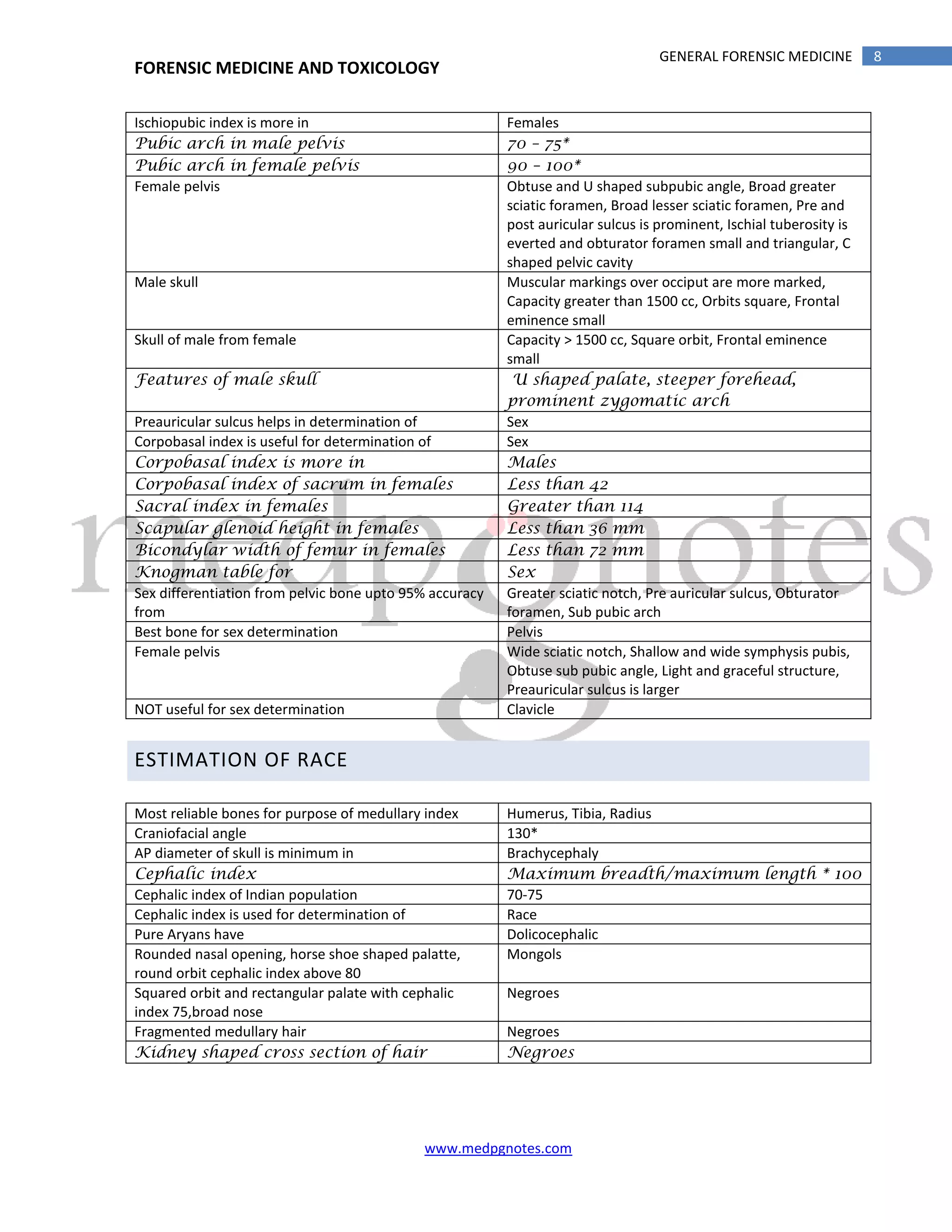 Forensic medicine and toxicology sample | PDF