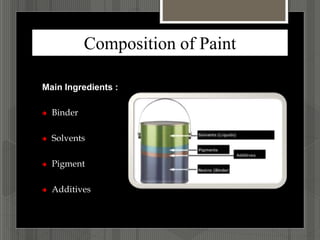 Paint Composition and its types by G S Shaktawat | PPTX