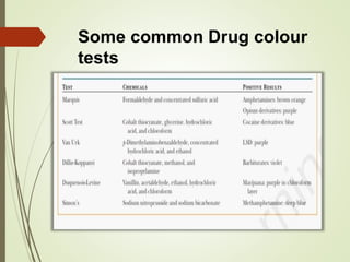 Role of Chemistry in Forensic Analysis | PPTX
