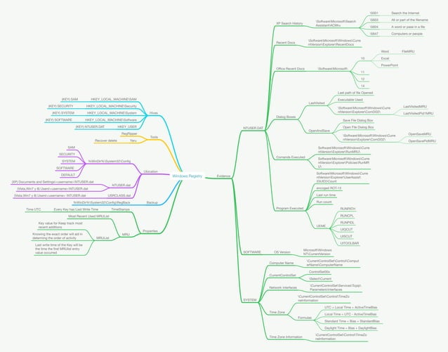 MindMap - Forensics Windows Registry Cheat Sheet | PDF
