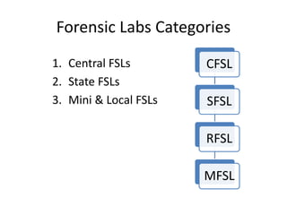 Introduction to Forensic science labs in India | PPTX