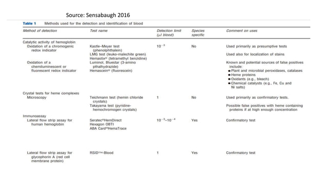 FORENSIC SEROLOGY_Unit1.pptx | Blood Disorders | Diseases and Conditions