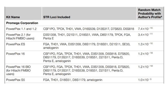 Forensic significance of dna profiling | PDF