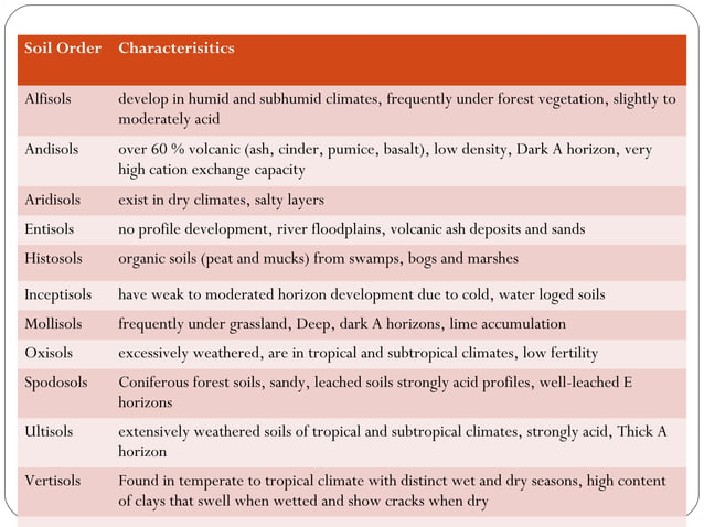 Forensics of soil complete | PPT