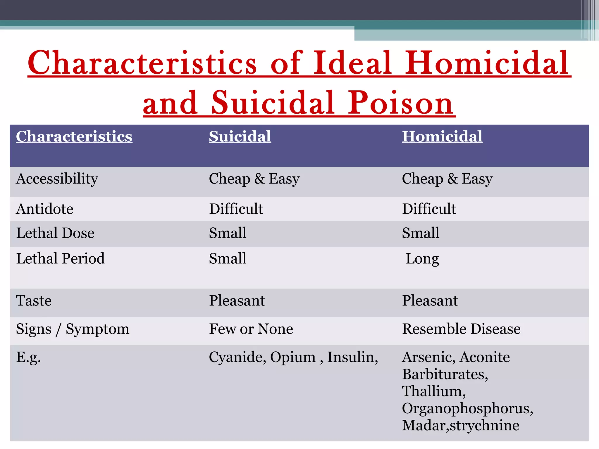 Forensic toxicology Introduction and General Management | PPT