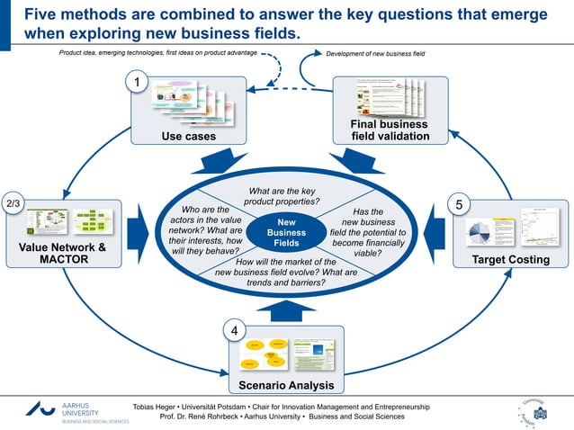 Strategic Foresight for Collaborative Exploration of New Business Fields | PDF