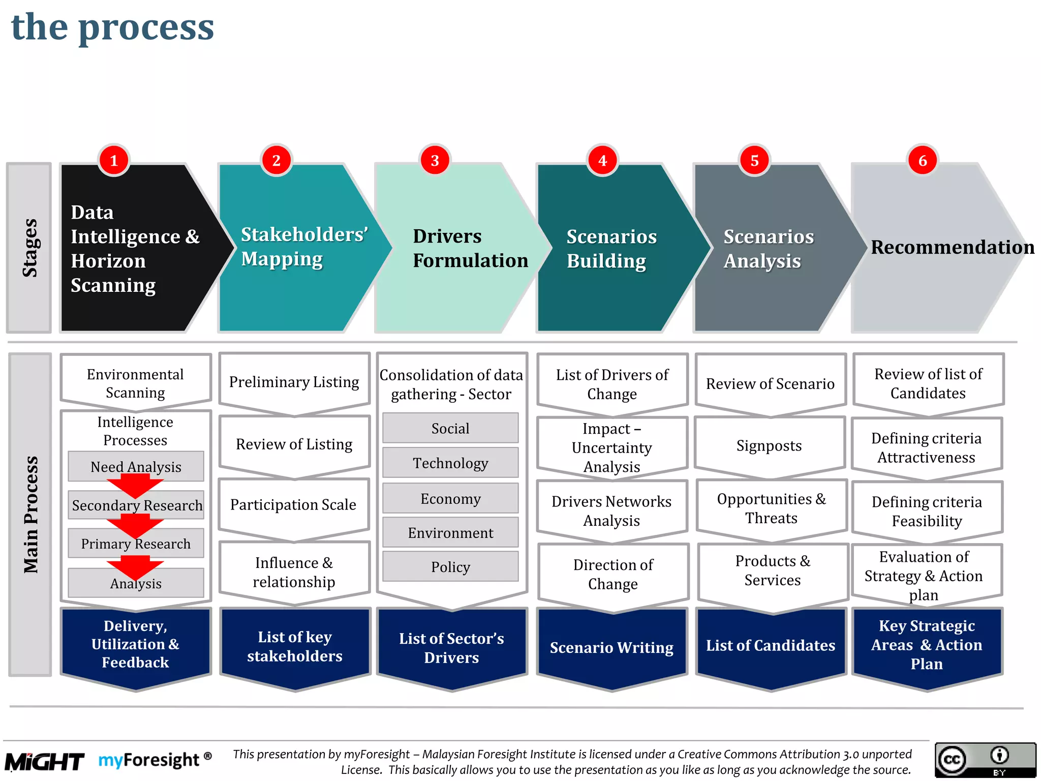 Foresight General Concept & Methodology | PDF