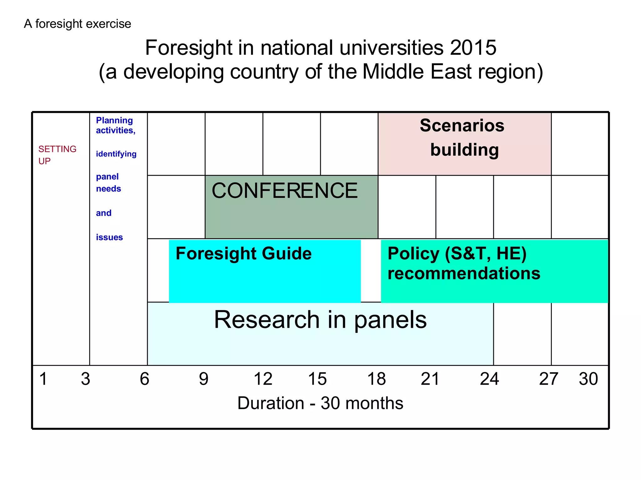 Foresight In Universities2015 | PPT | Education