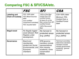 Forest Certification Programs | PPT