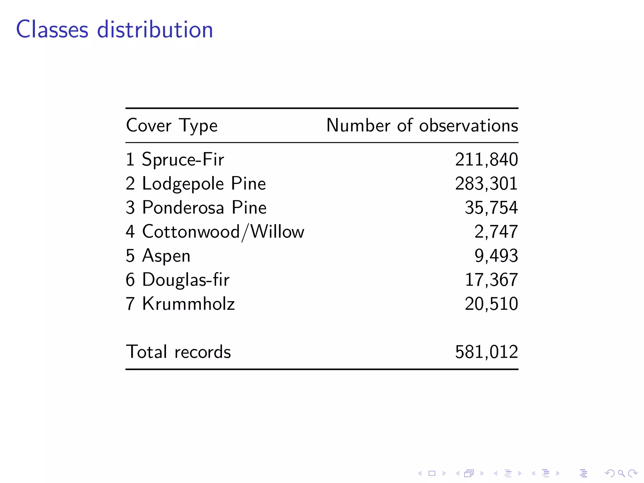 Forest Cover type prediction | PDF | Geography | Science