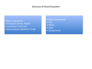 Forest_Ecosystem_with_Diagrams_BPharmacy.pptx