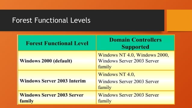 Forest Functional Level in windows system.pptx