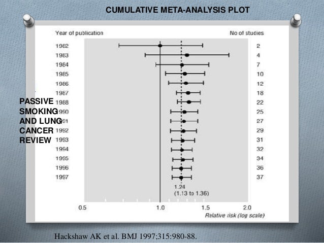 Forest Plots