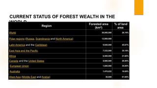 Forest resource | PPTX